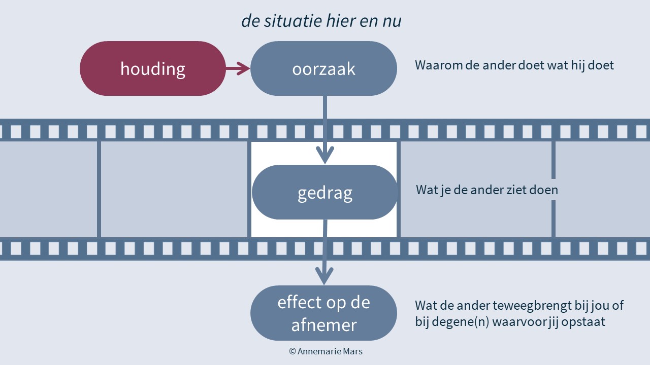 Wat is de no go-area in het gesprek over gedrag? - Annemarie Mars